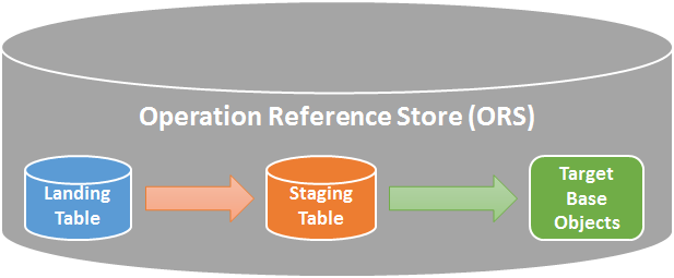 Learn about Informatica MDM MDE Batch Process