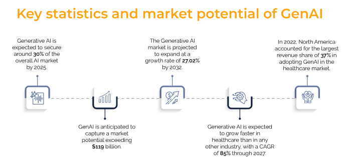 Generative AI in Healthcare: Use Cases, Benefits, and the Future