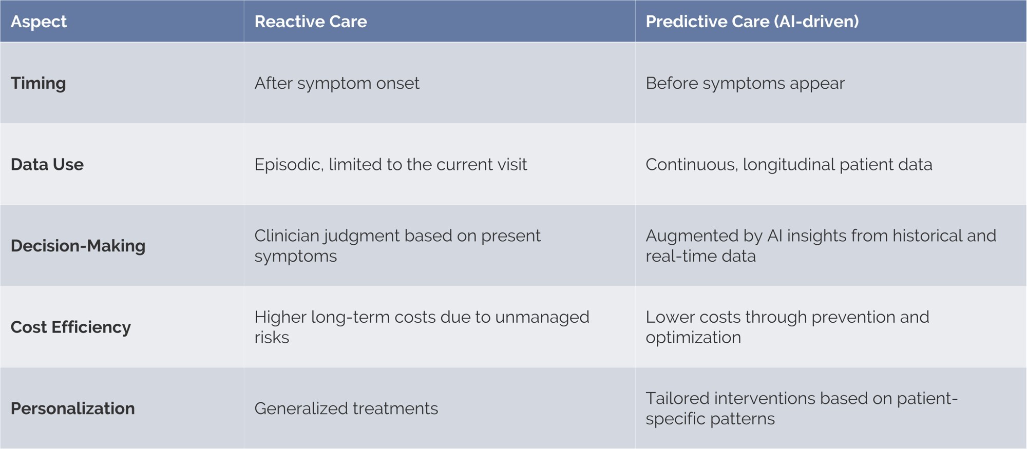 AI in Healthcare: Predictive Models vs. Traditional Care