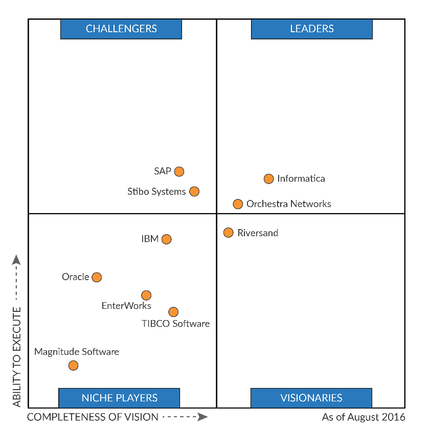 Understanding Master Data Management | Mastech Digital
