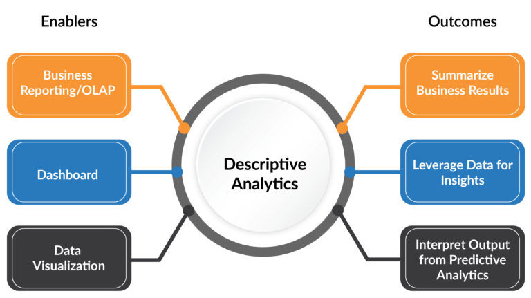 Descriptive Analytics: Understanding the past. Inferring the future