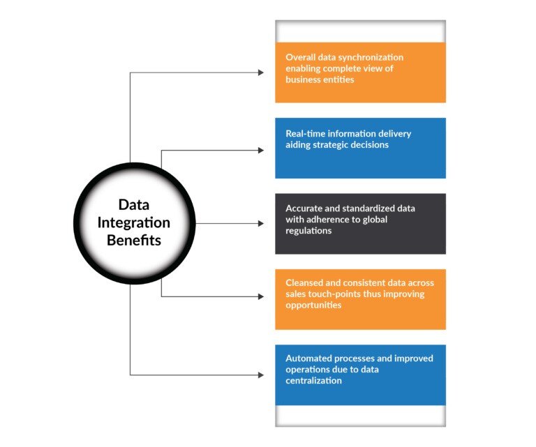 Understanding Enterprise Data Integration Services