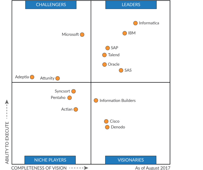 Understanding Enterprise Data Integration Services