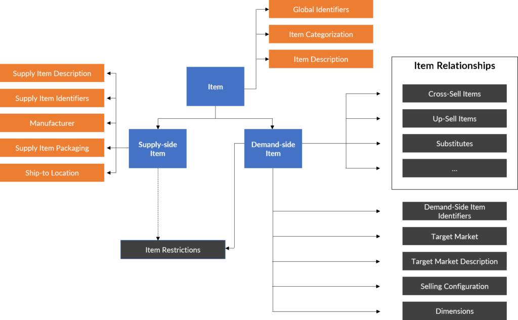 Product Information Management for the Retail Industry