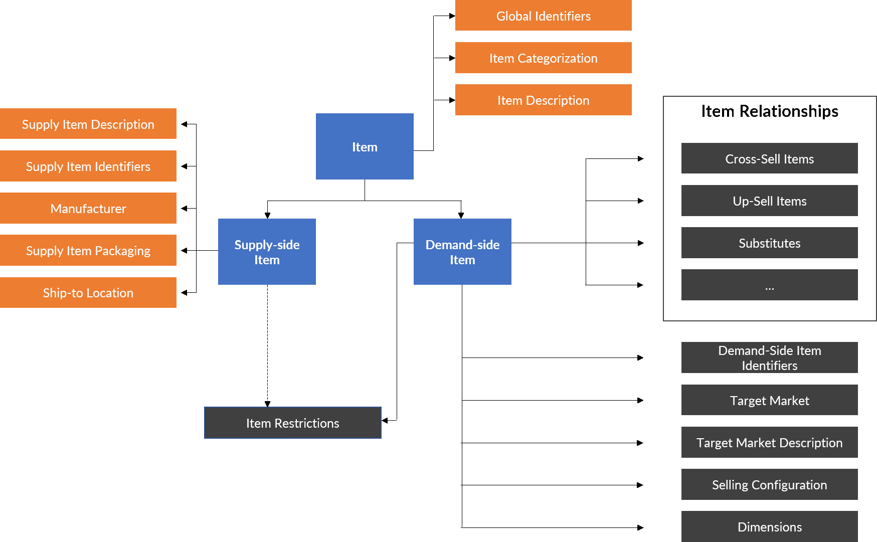 Product Information Management for the Retail Industry