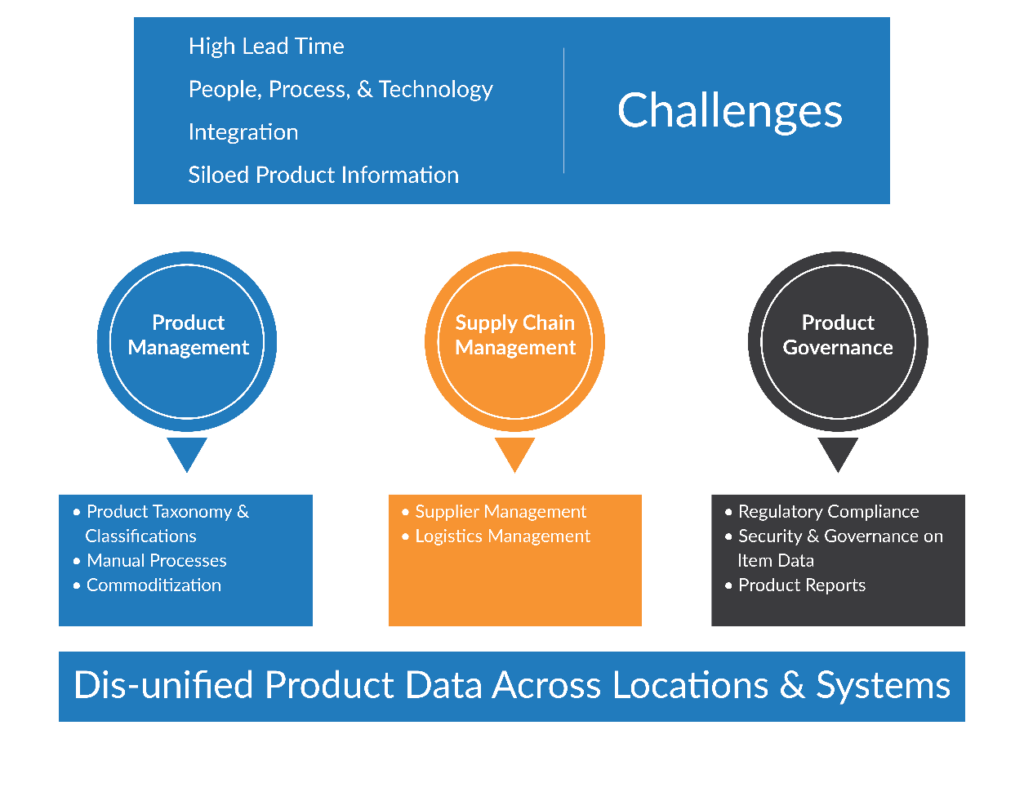 Product Information Management for the Retail Industry