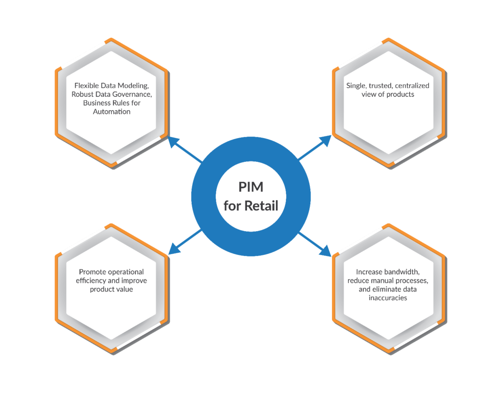 Product Information Management for the Retail Industry